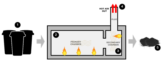 Dual Chamber Incinerators Best for Burning Medical Waste | Inciner8