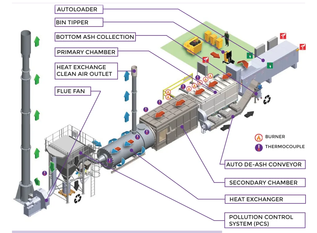 Large Incinerator System i8-1000 Line Overview | Inciner8