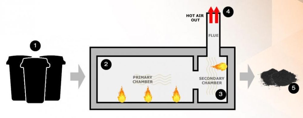 What Materials Can Be Incinerated? | Inciner8